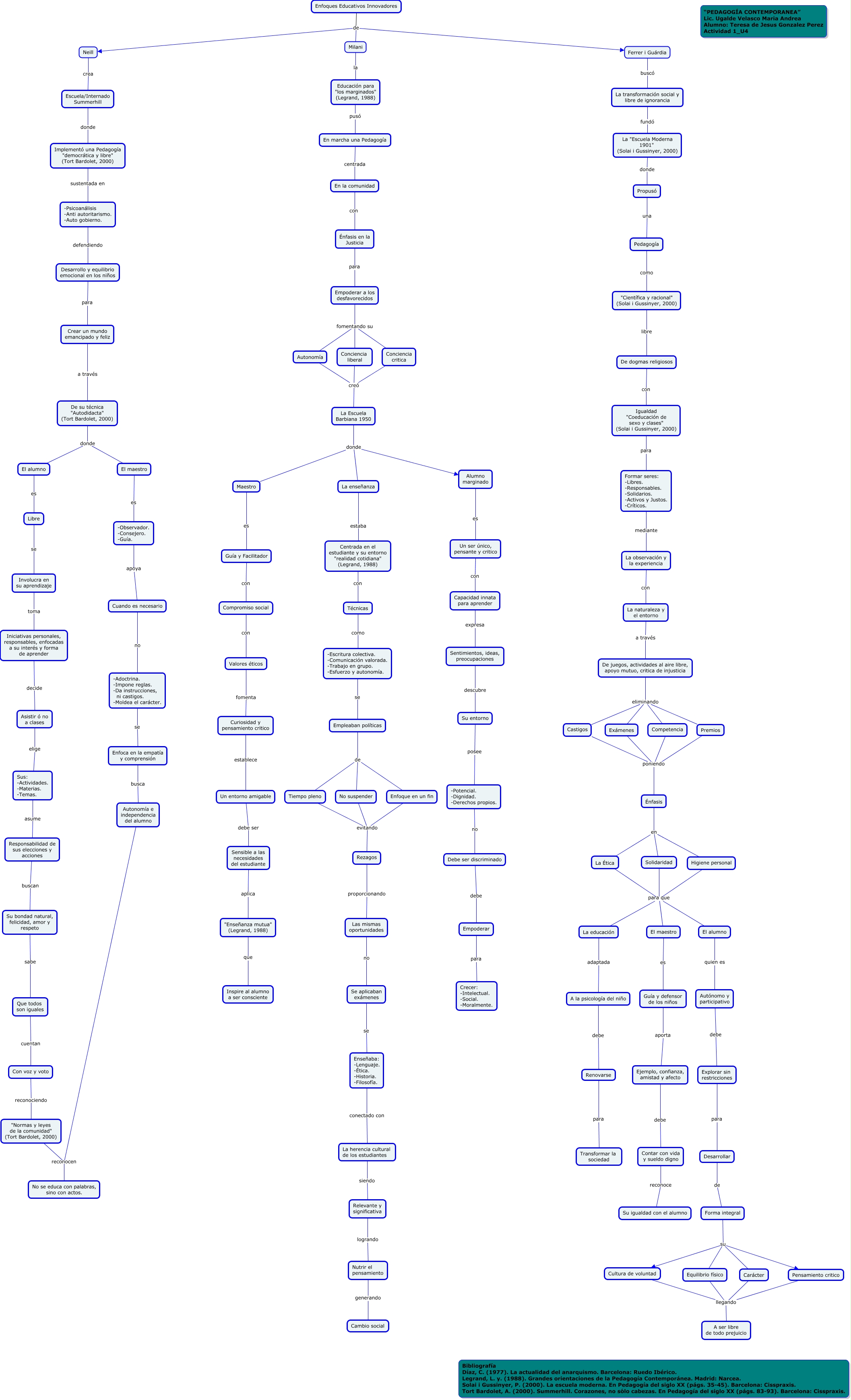 TeresaGonzalez_U4_Act 1_Mapa conceptual_Enfoques Educativos Innovadores